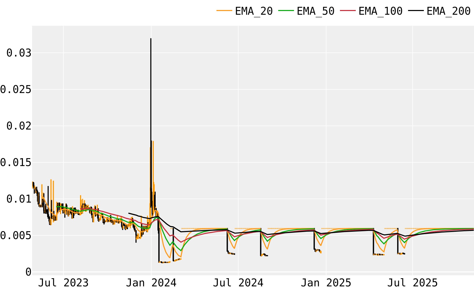 TotemFi TOTM Exponential moving averages