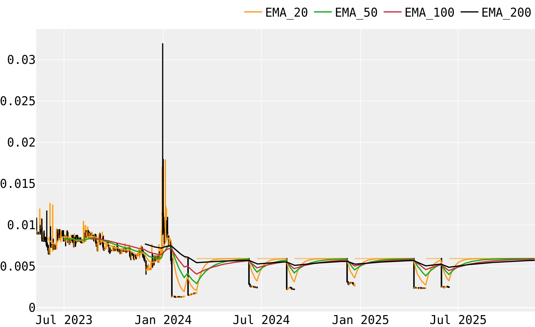 TotemFi TOTM Exponential moving averages