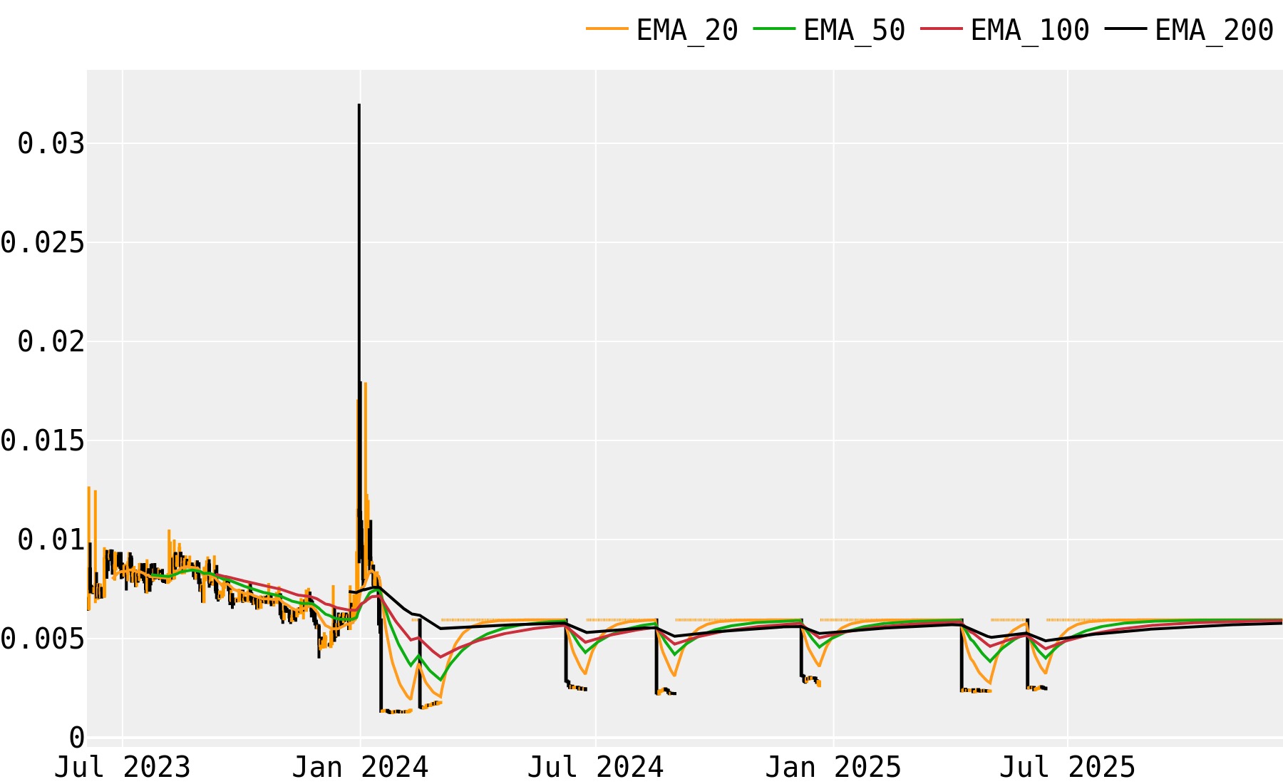 TotemFi TOTM Exponential moving averages