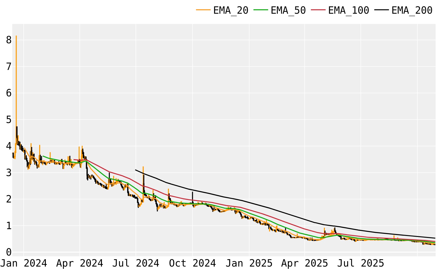 Tottenham Hotspur FC Fan Token SPURS Exponential moving averages