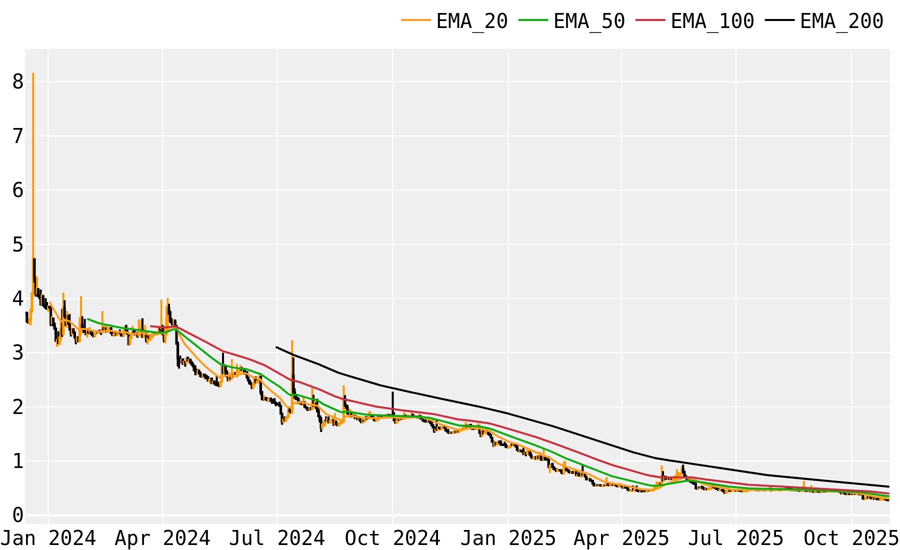 Tottenham Hotspur FC Fan Token Exponentiell gleitende Durchschnitte