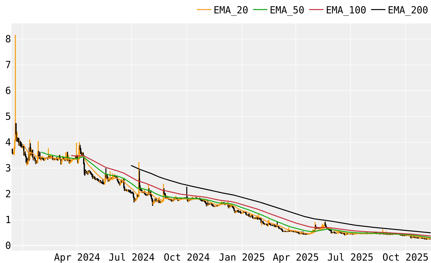 Tottenham Hotspur FC Fan Token SPURS Exponential moving averages