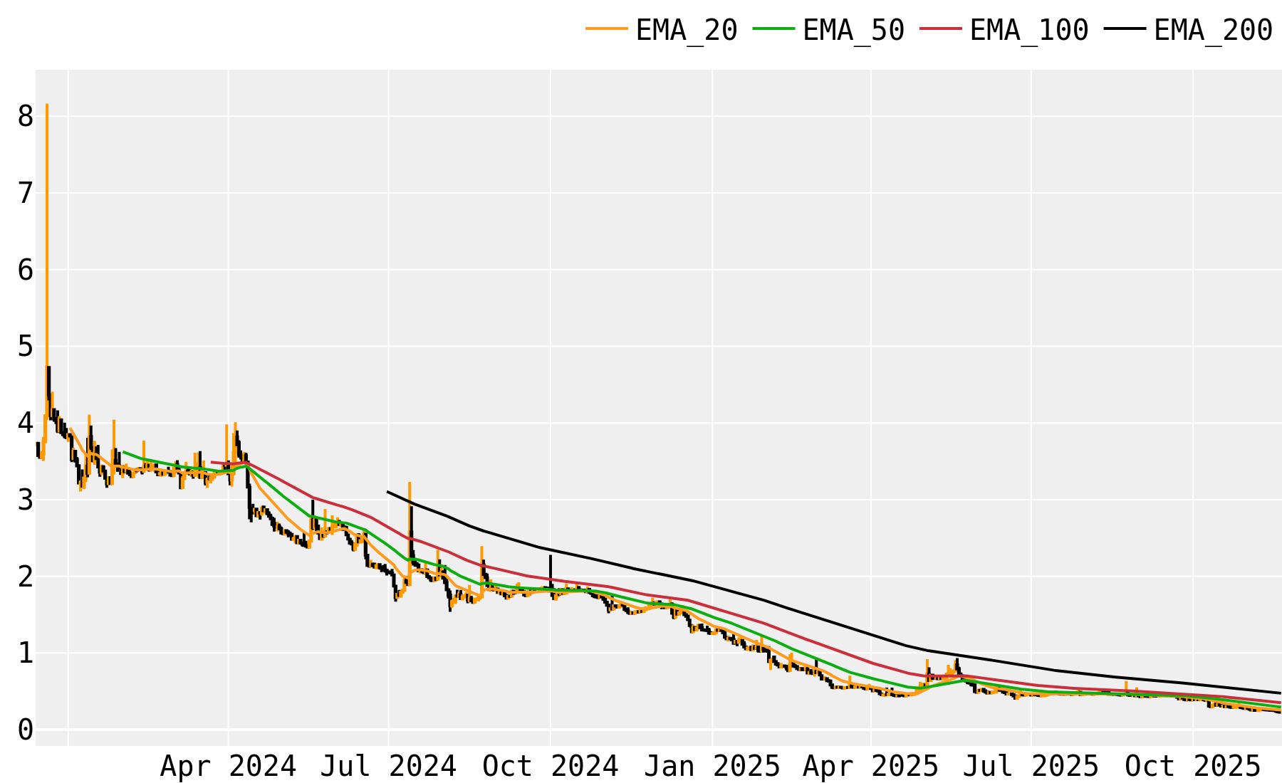 Tottenham Hotspur FC Fan Token SPURS Exponential moving averages