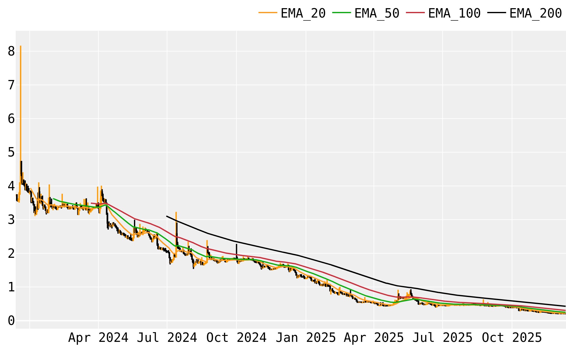 Tottenham Hotspur FC Fan Token SPURS Exponential moving averages