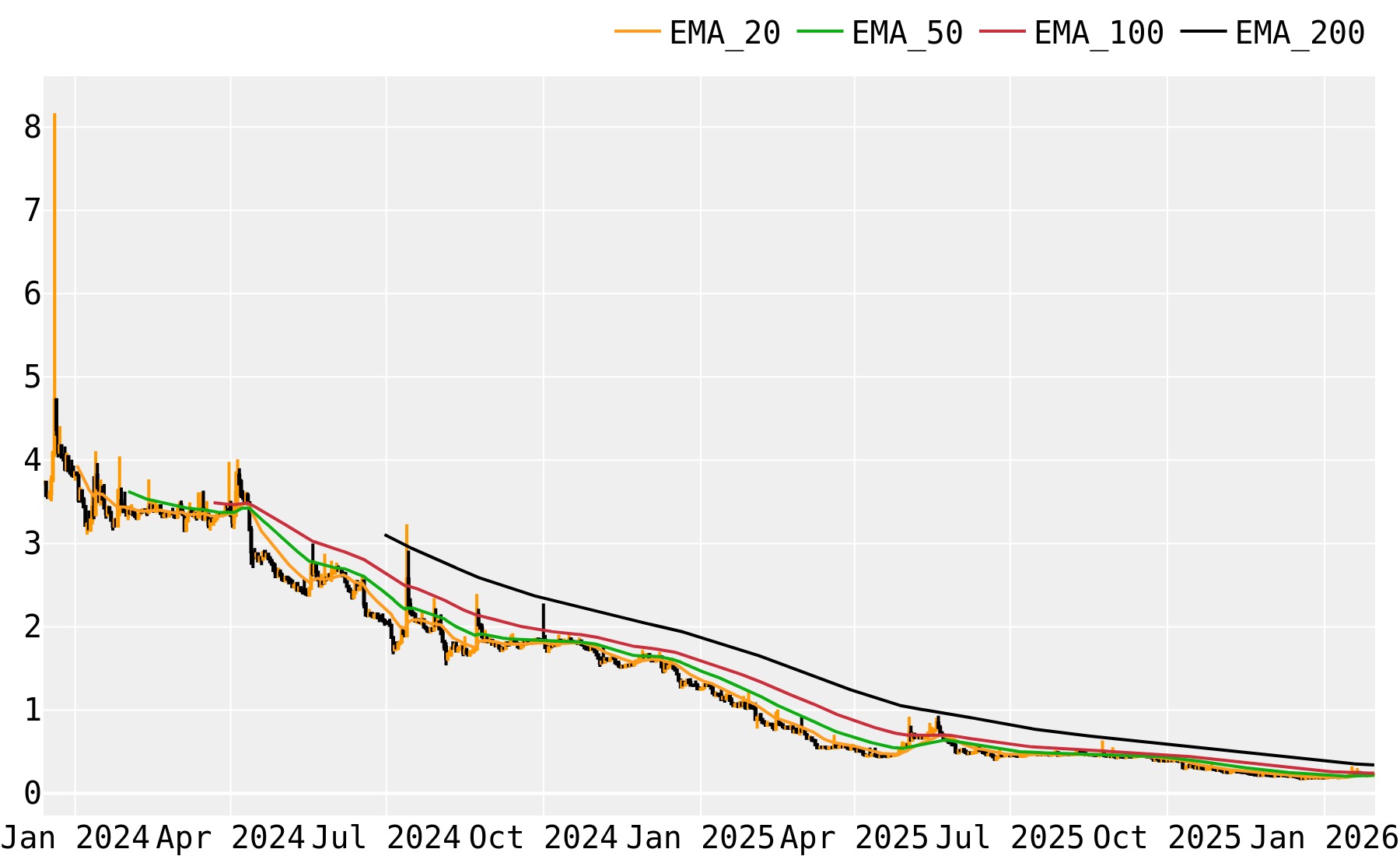 Tottenham Hotspur FC Fan Token SPURS Экспоненциальные скользящие средние
