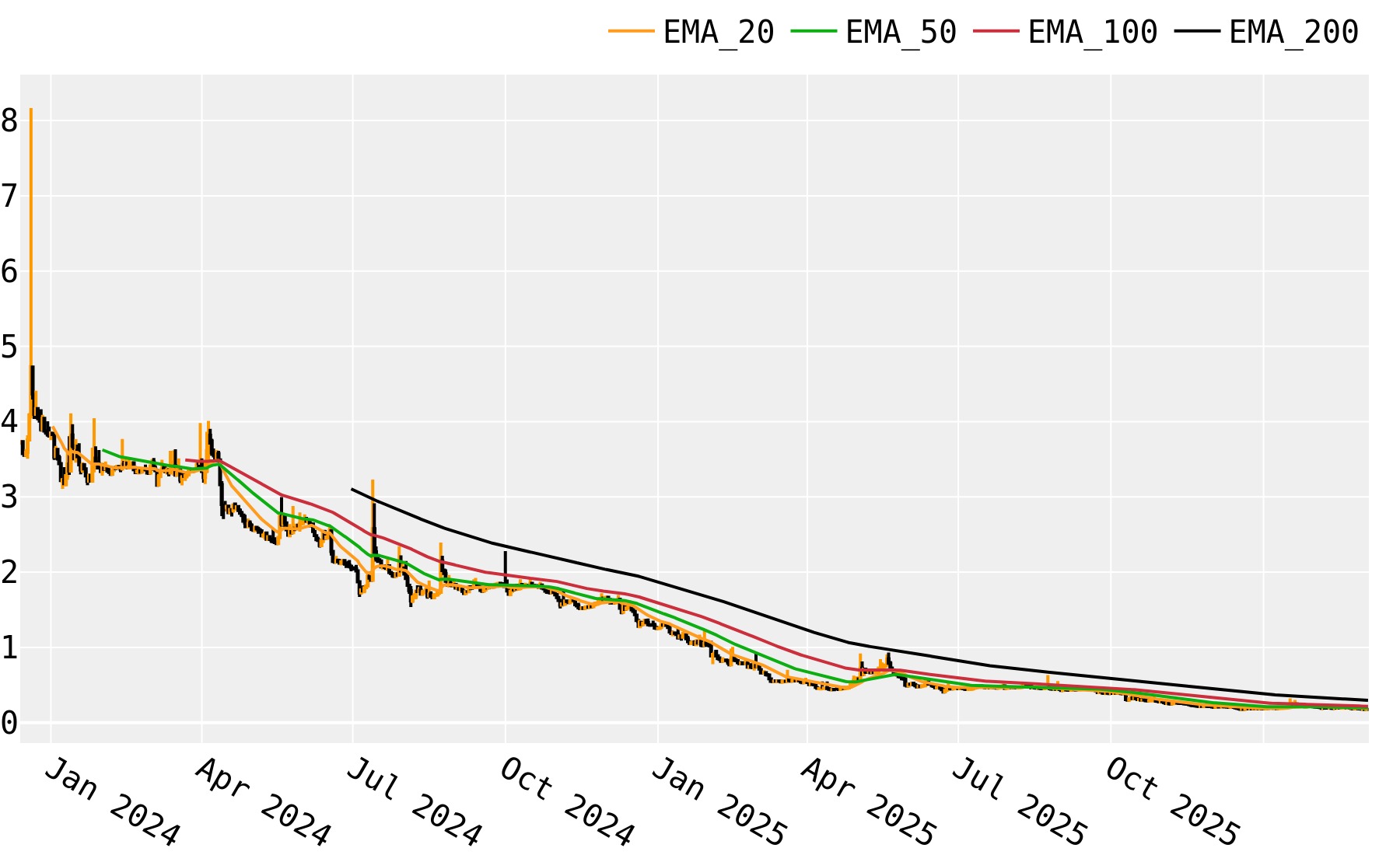 Tottenham Hotspur FC Fan Token SPURS Экспоненциальные скользящие средние