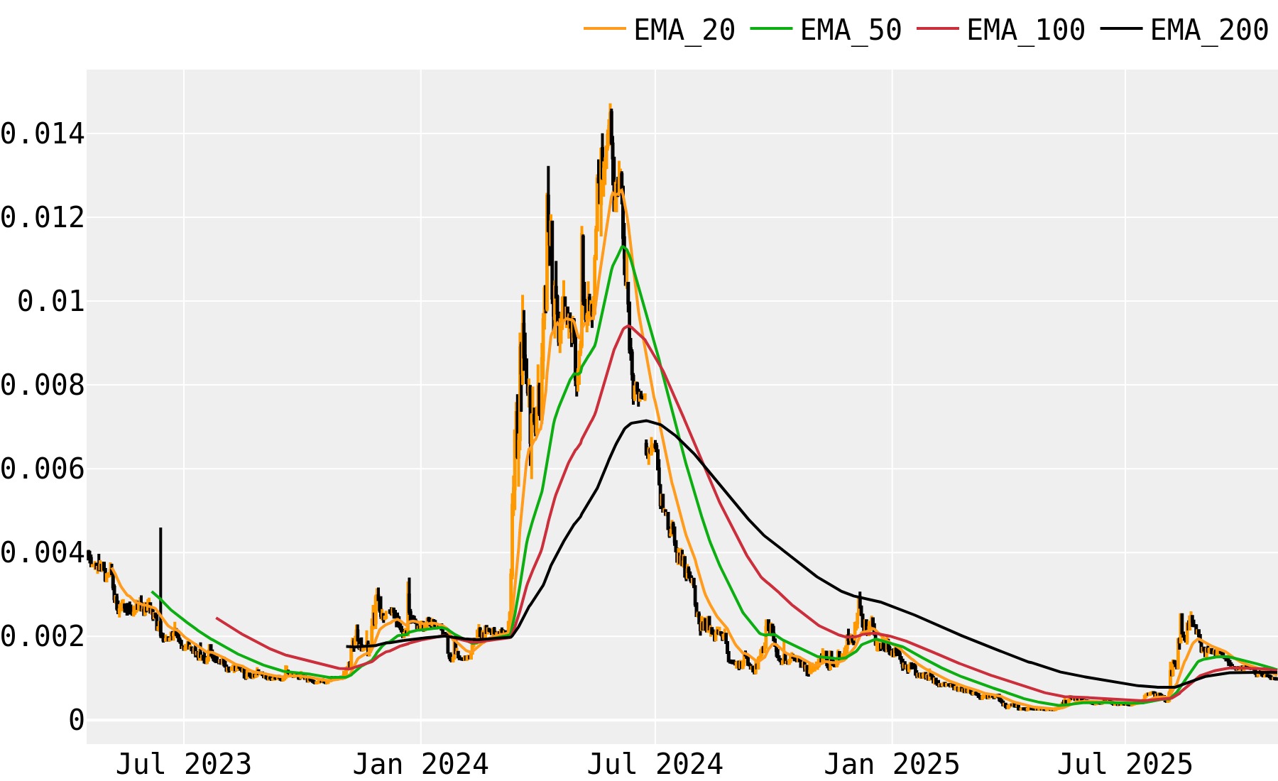Tower TOWER Exponential moving averages