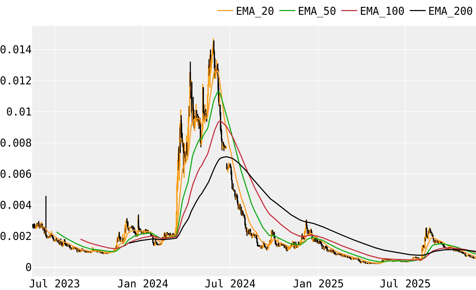 Tower TOWER Exponential moving averages