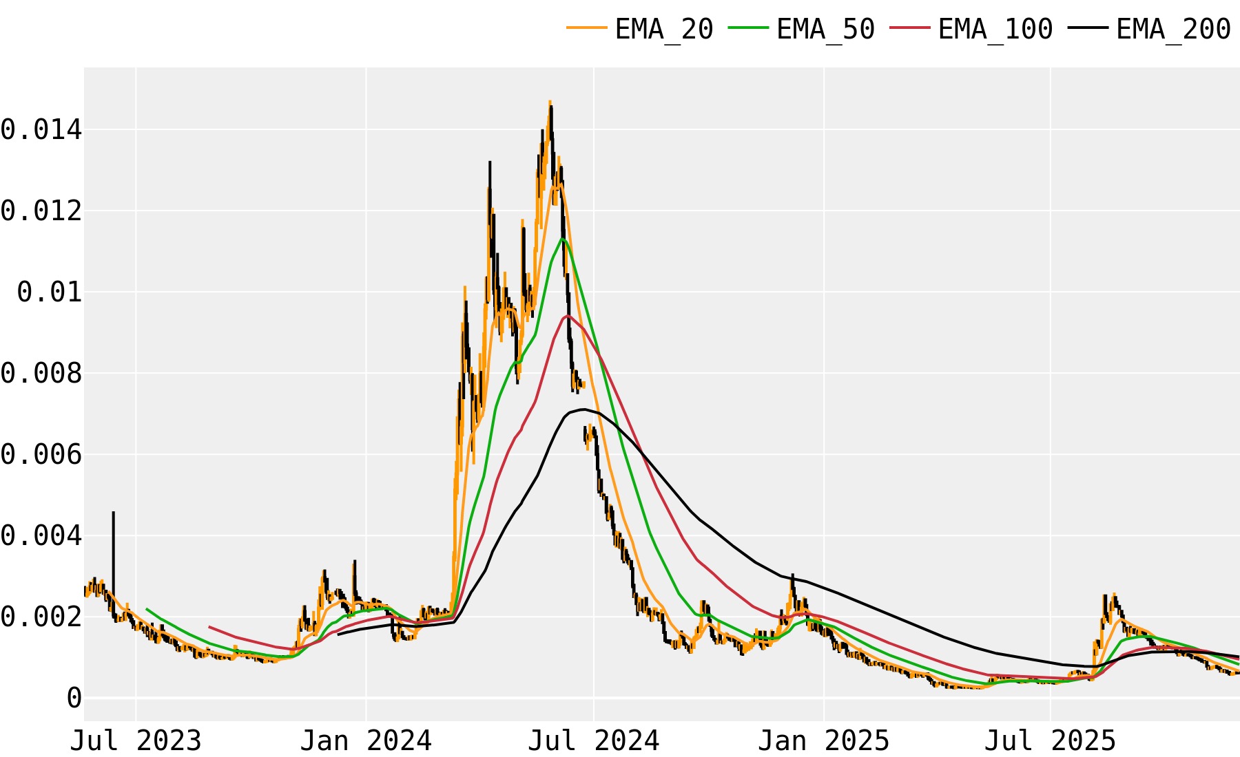 Tower TOWER Exponential moving averages