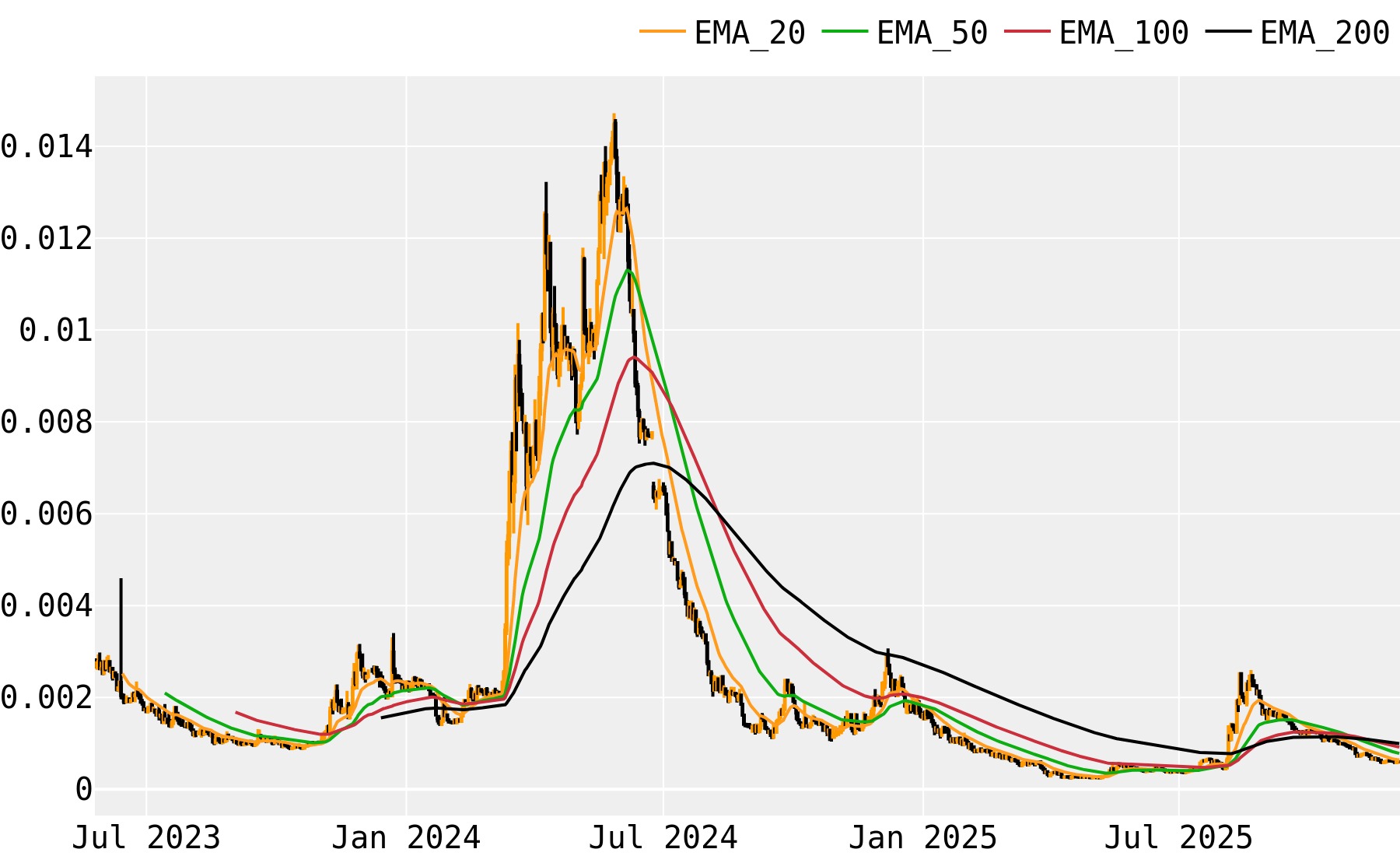 Tower TOWER Exponential moving averages