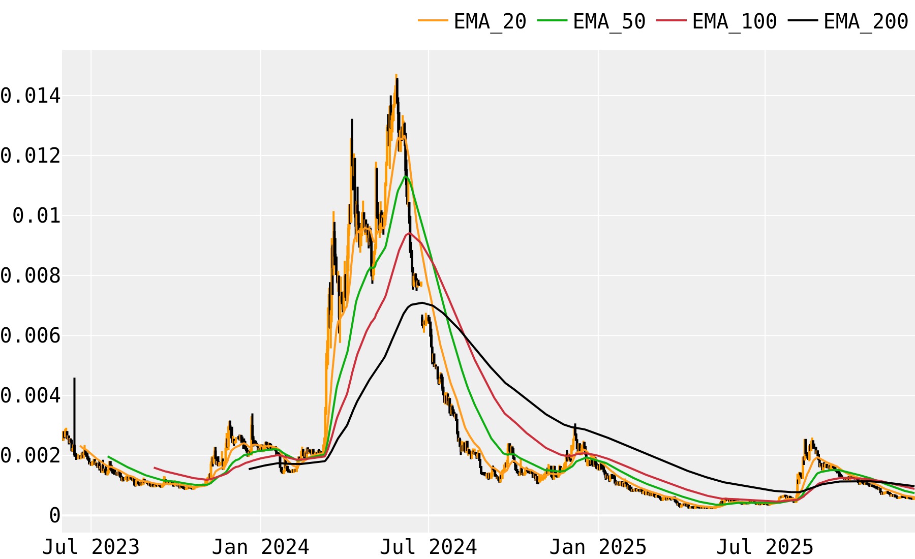Tower TOWER Exponential moving averages
