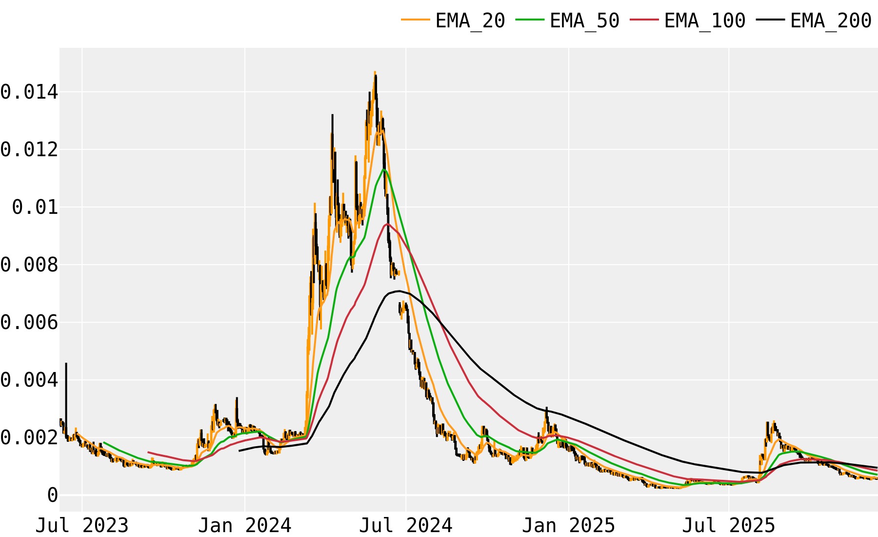Medias móviles exponenciales de Tower