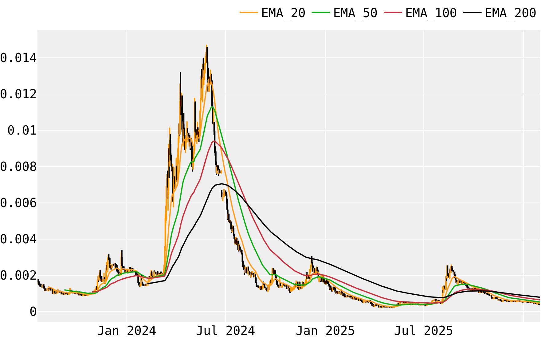 Medias móviles exponenciales de Tower