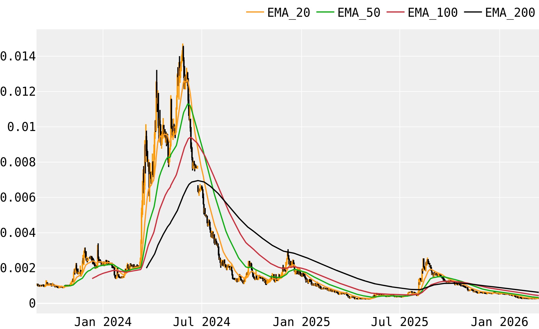 Tower TOWER Экспоненциальные скользящие средние