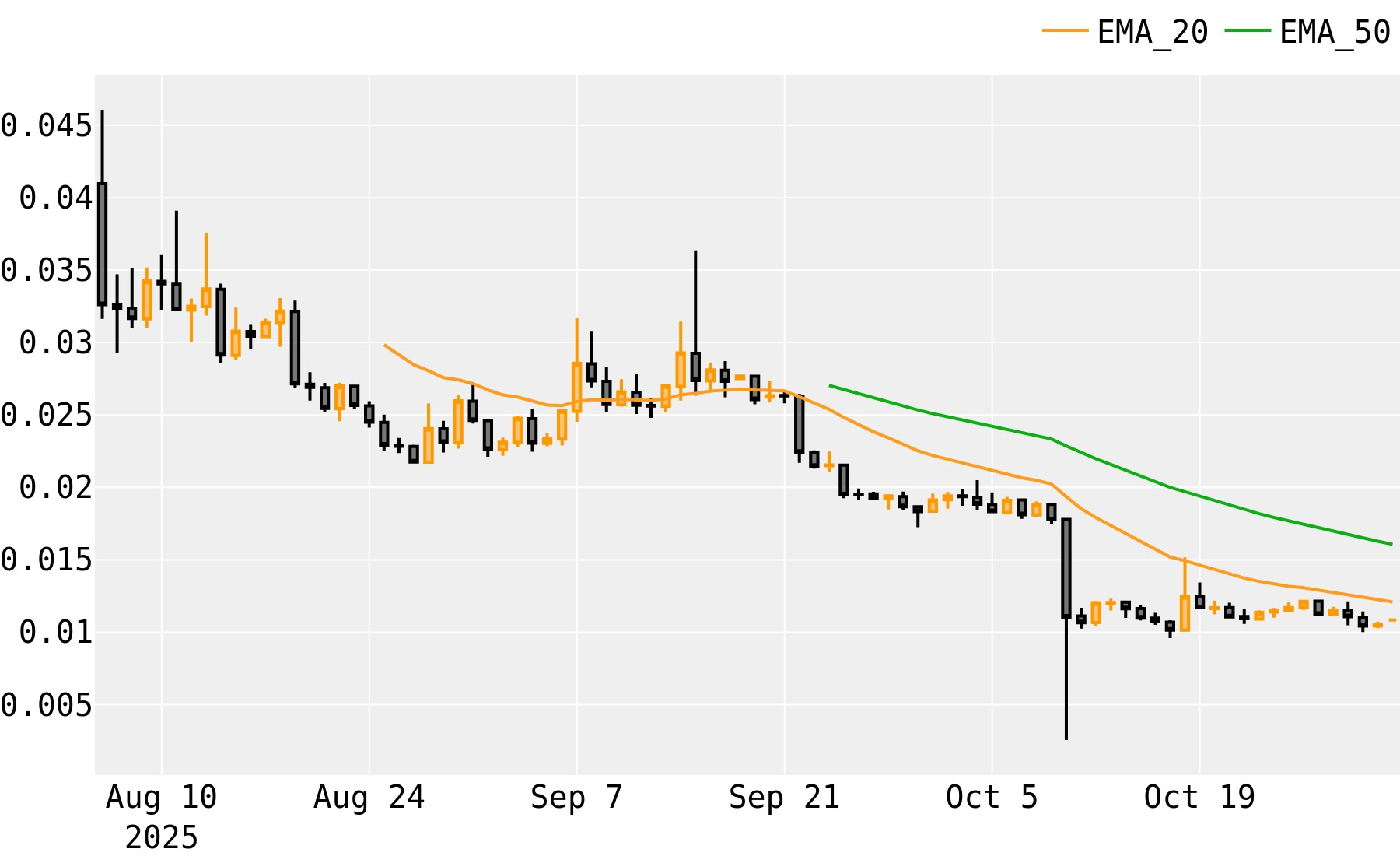 Towns TOWNS Exponential moving averages