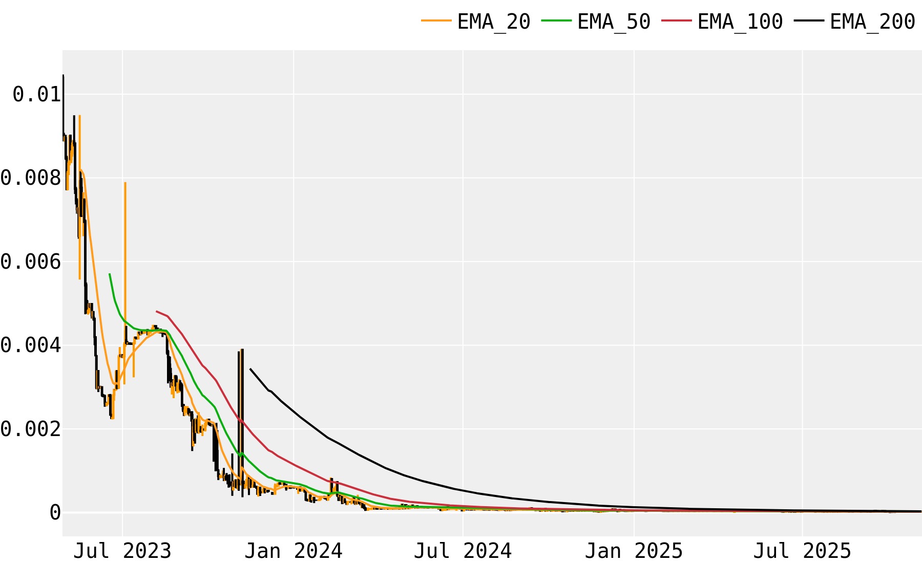 Tr3zor TR3 Exponential moving averages