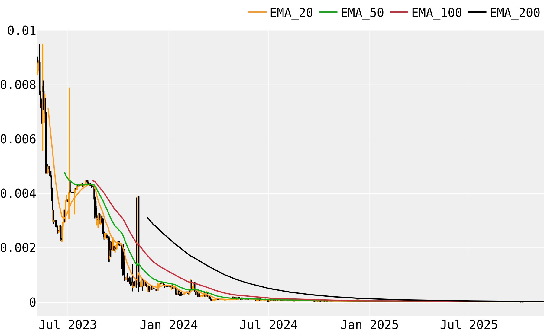 Tr3zor TR3 Exponential moving averages