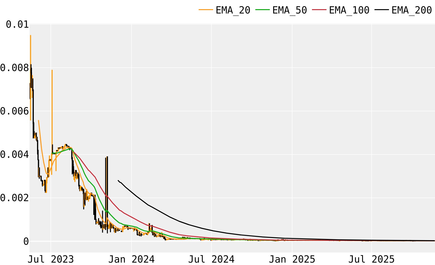 Tr3zor TR3 Exponential moving averages
