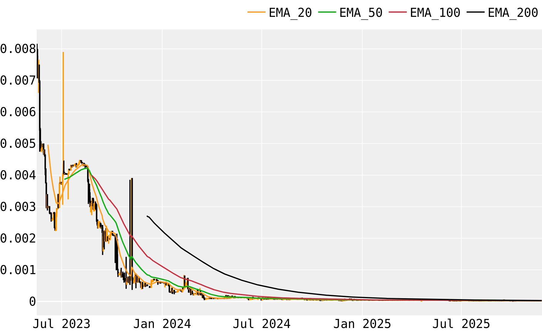 Tr3zor TR3 Exponential moving averages