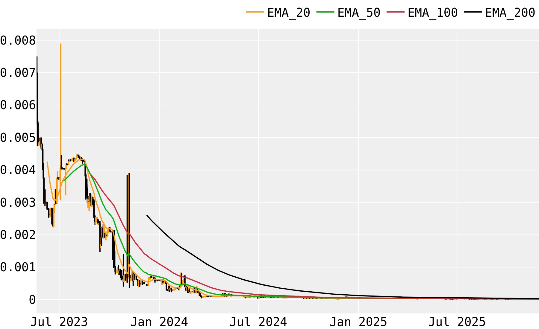 Tr3zor TR3 Exponential moving averages