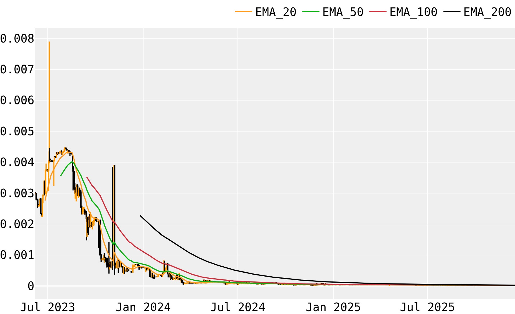 Tr3zor TR3 Экспоненциальные скользящие средние