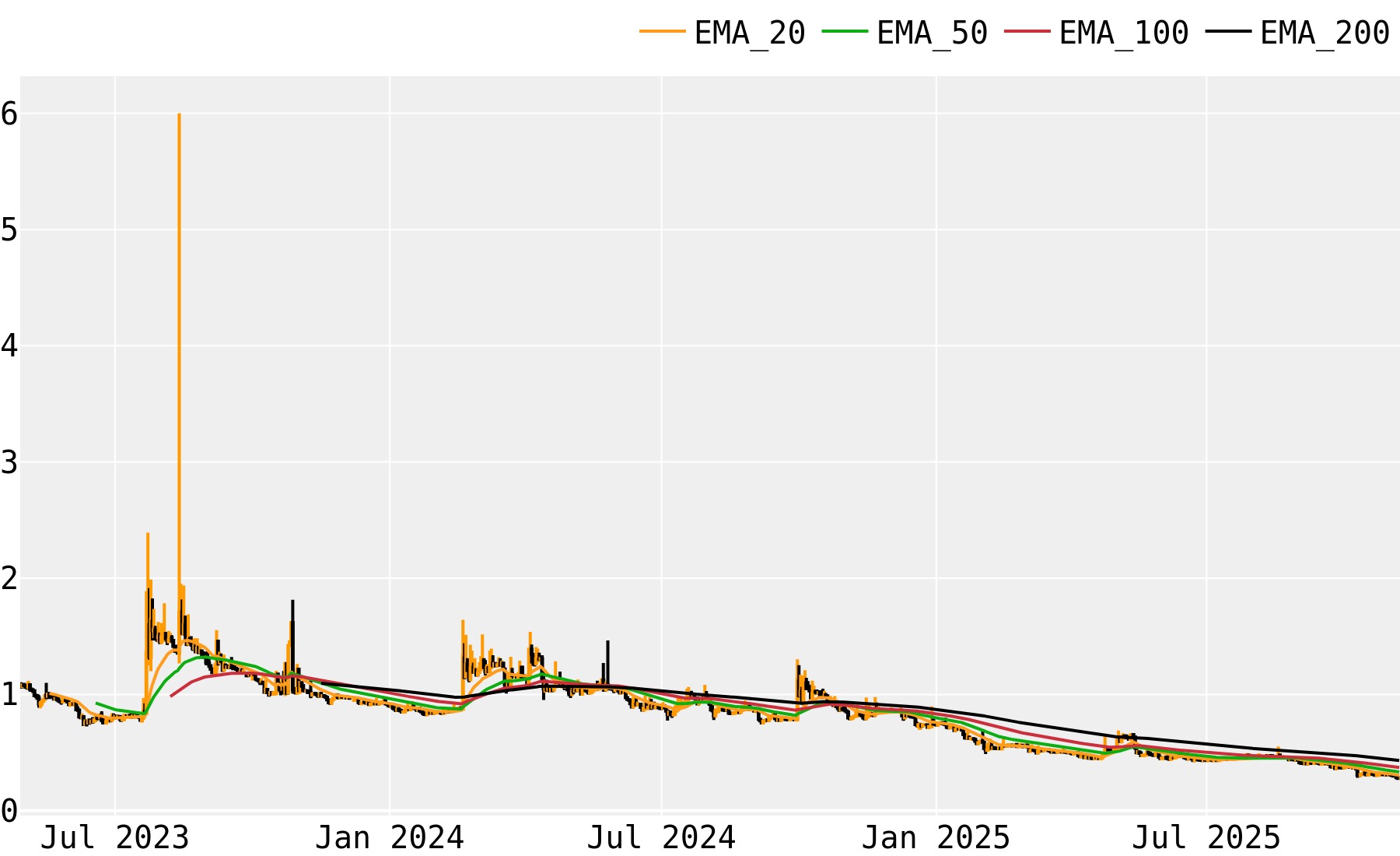 Trabzonspor Fan Token TRA Exponential moving averages