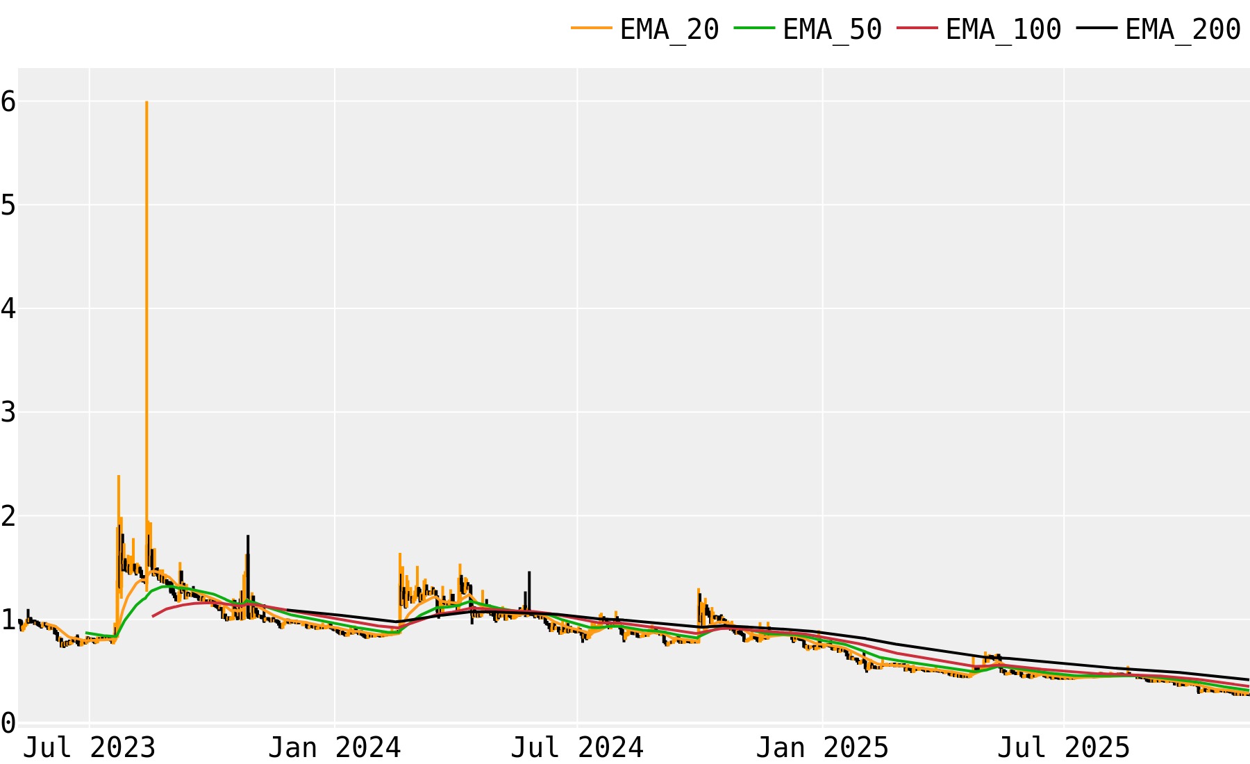 Trabzonspor Fan Token TRA Exponential moving averages
