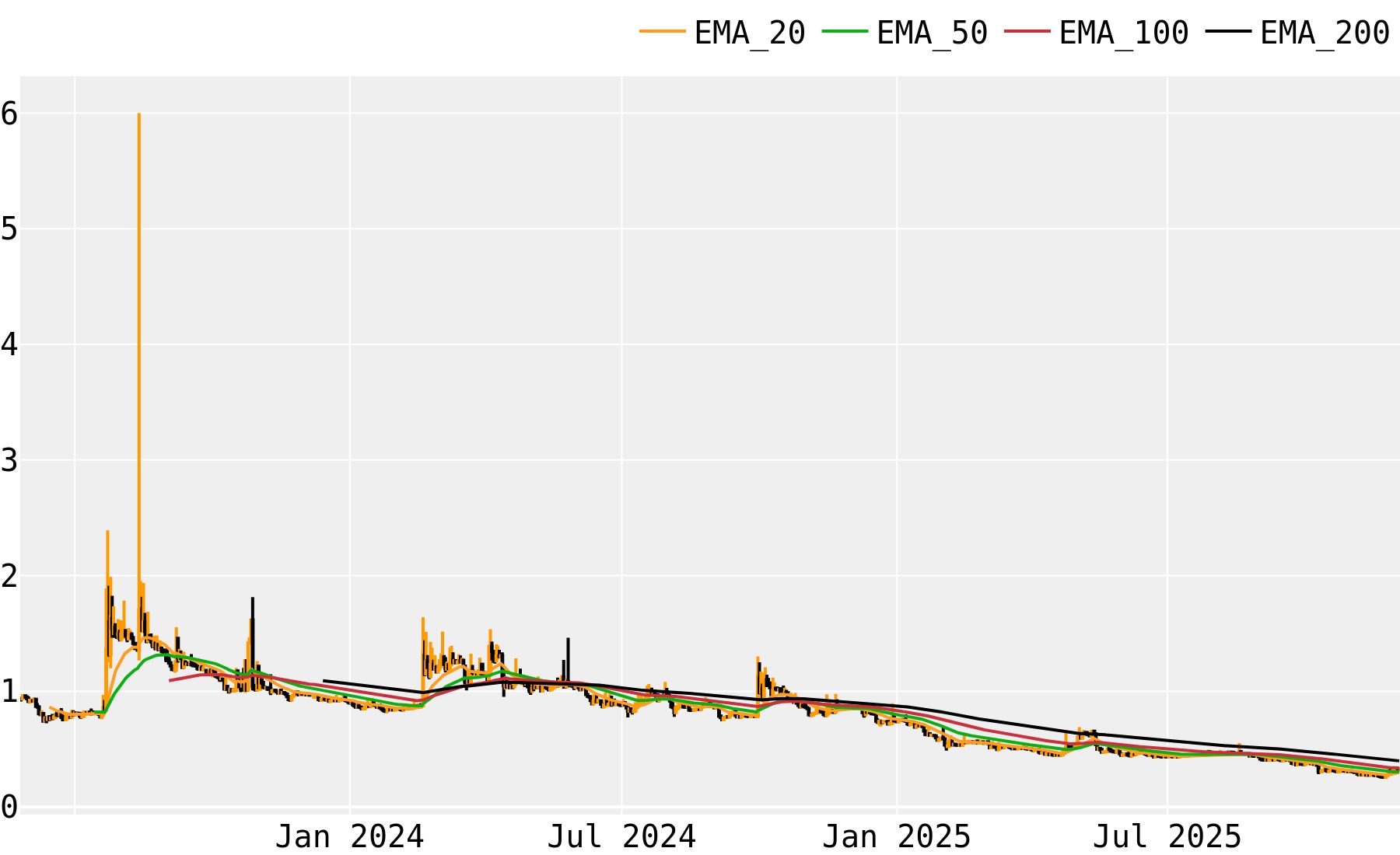 Trabzonspor Fan Token TRA Exponential moving averages