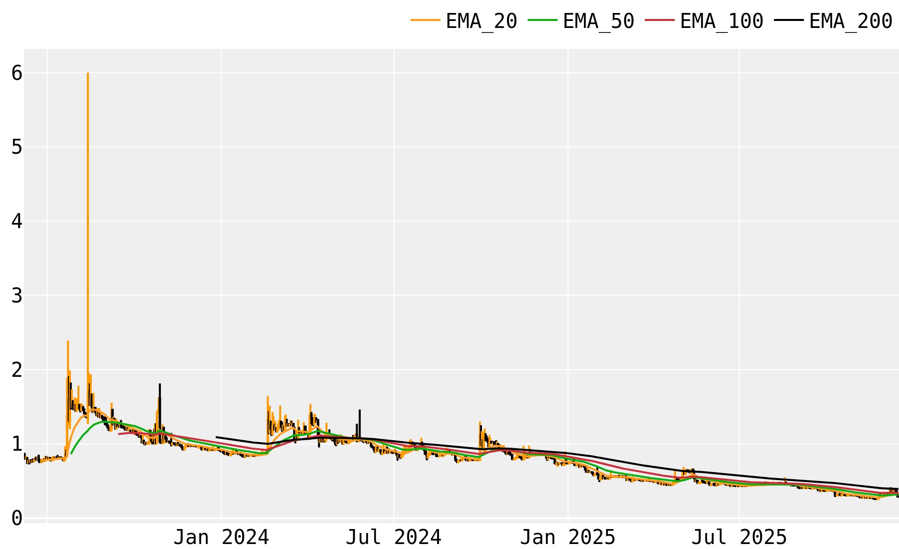 Medias móviles exponenciales de Trabzonspor Fan Token