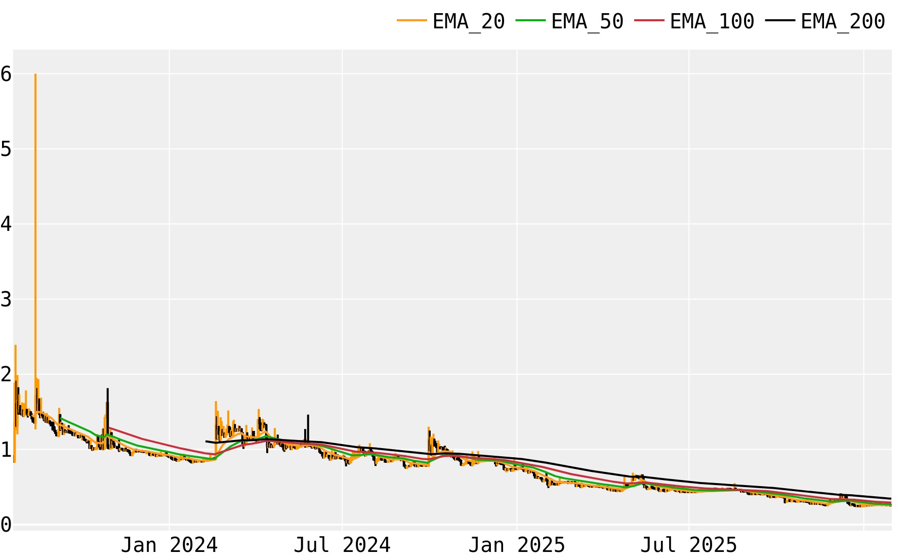 Trabzonspor Fan Token Üstel Hareketli Ortalamaları