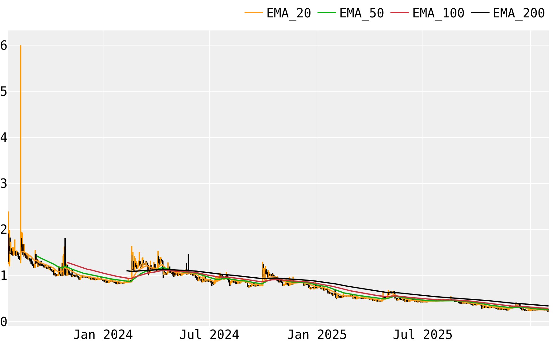 Trabzonspor Fan Token TRA Экспоненциальные скользящие средние
