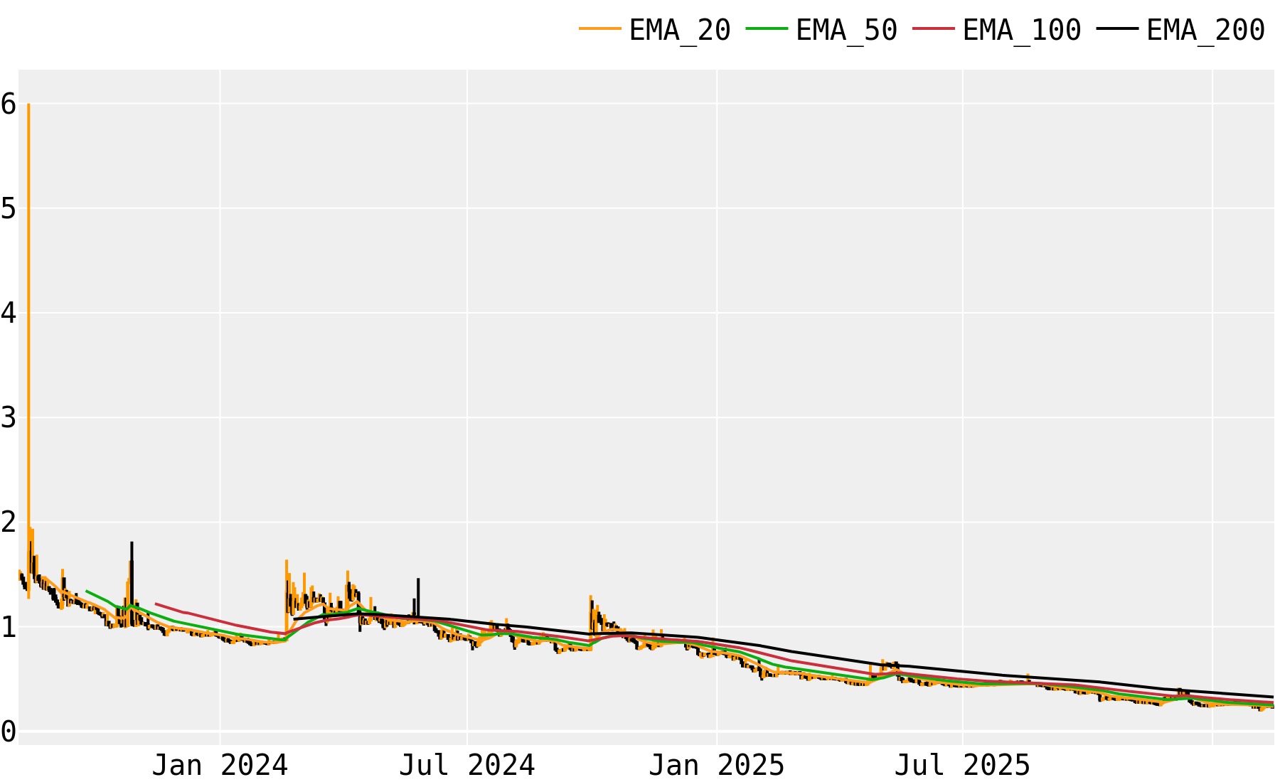 Medias móviles exponenciales de Trabzonspor Fan Token