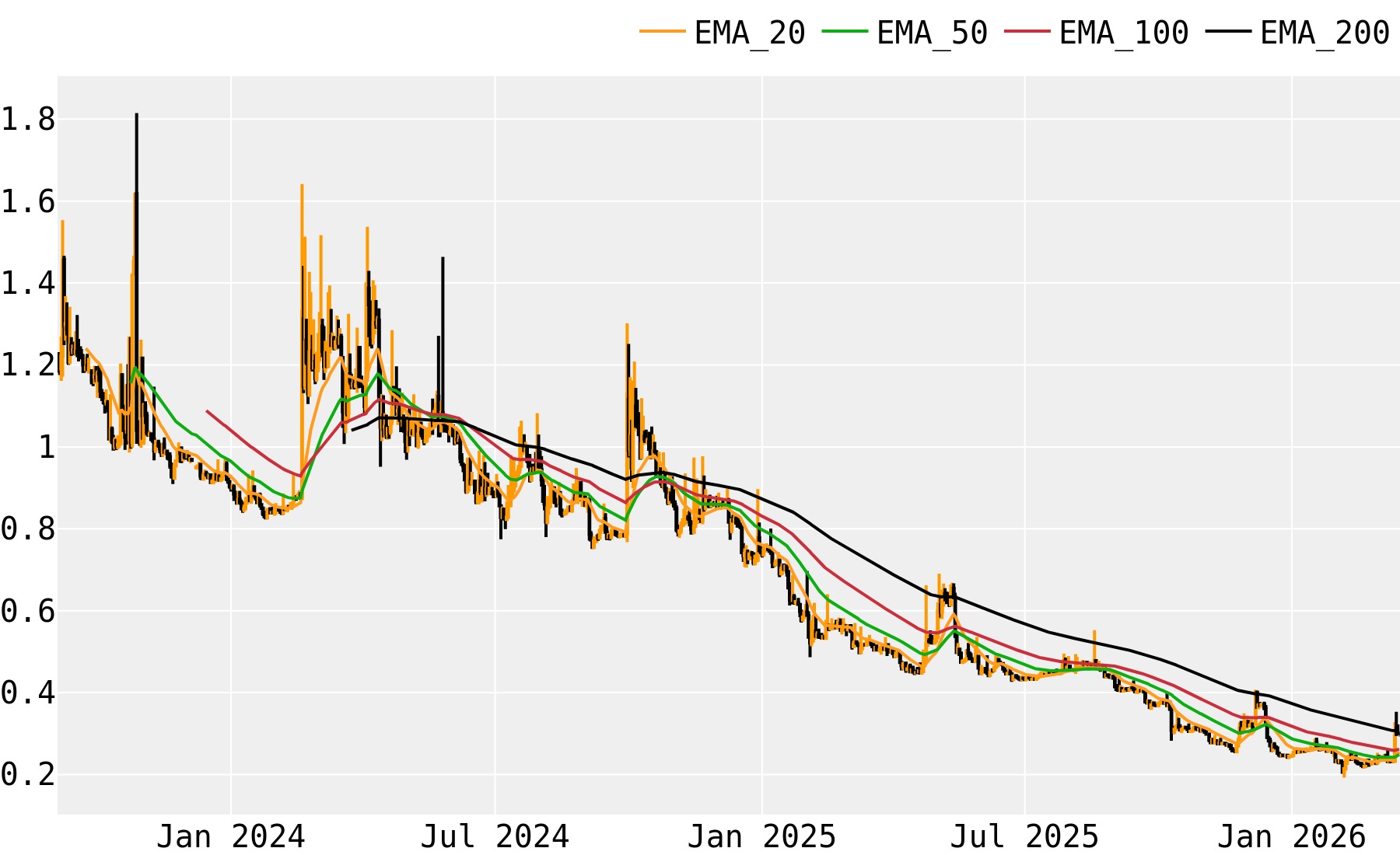 Trabzonspor Fan Token Üstel Hareketli Ortalamaları