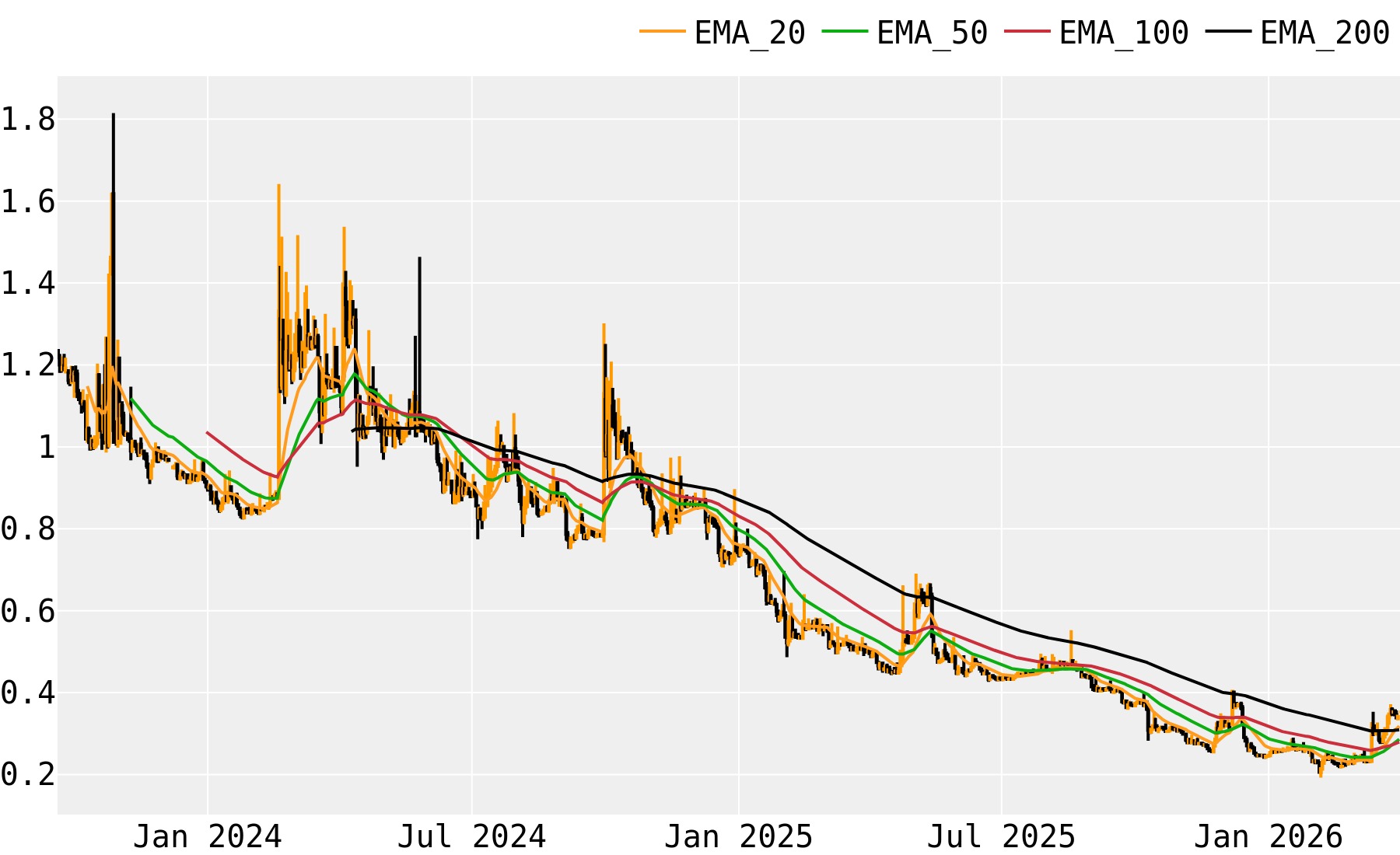 Medias móviles exponenciales de Trabzonspor Fan Token