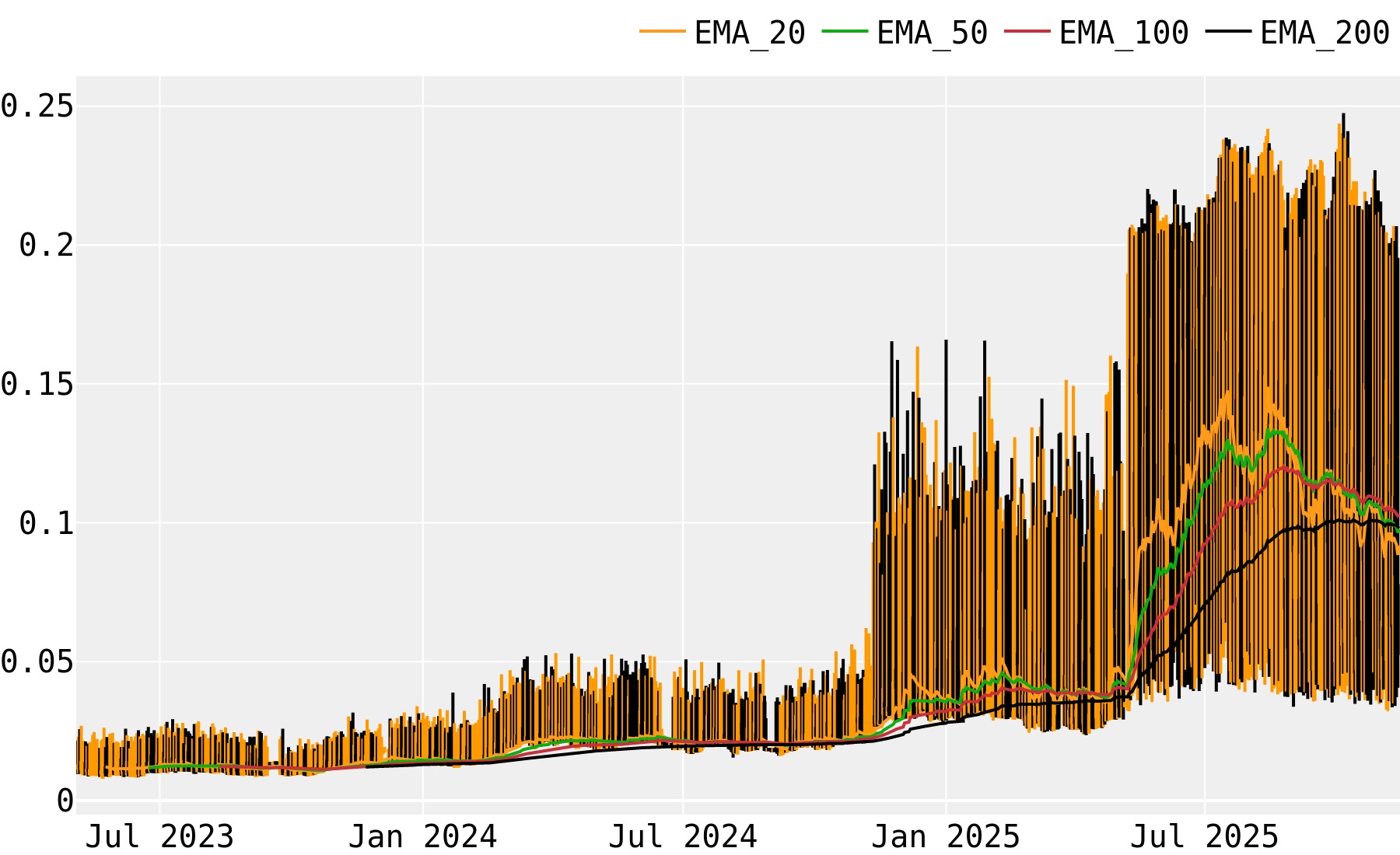 Tracize TCZ Exponential moving averages