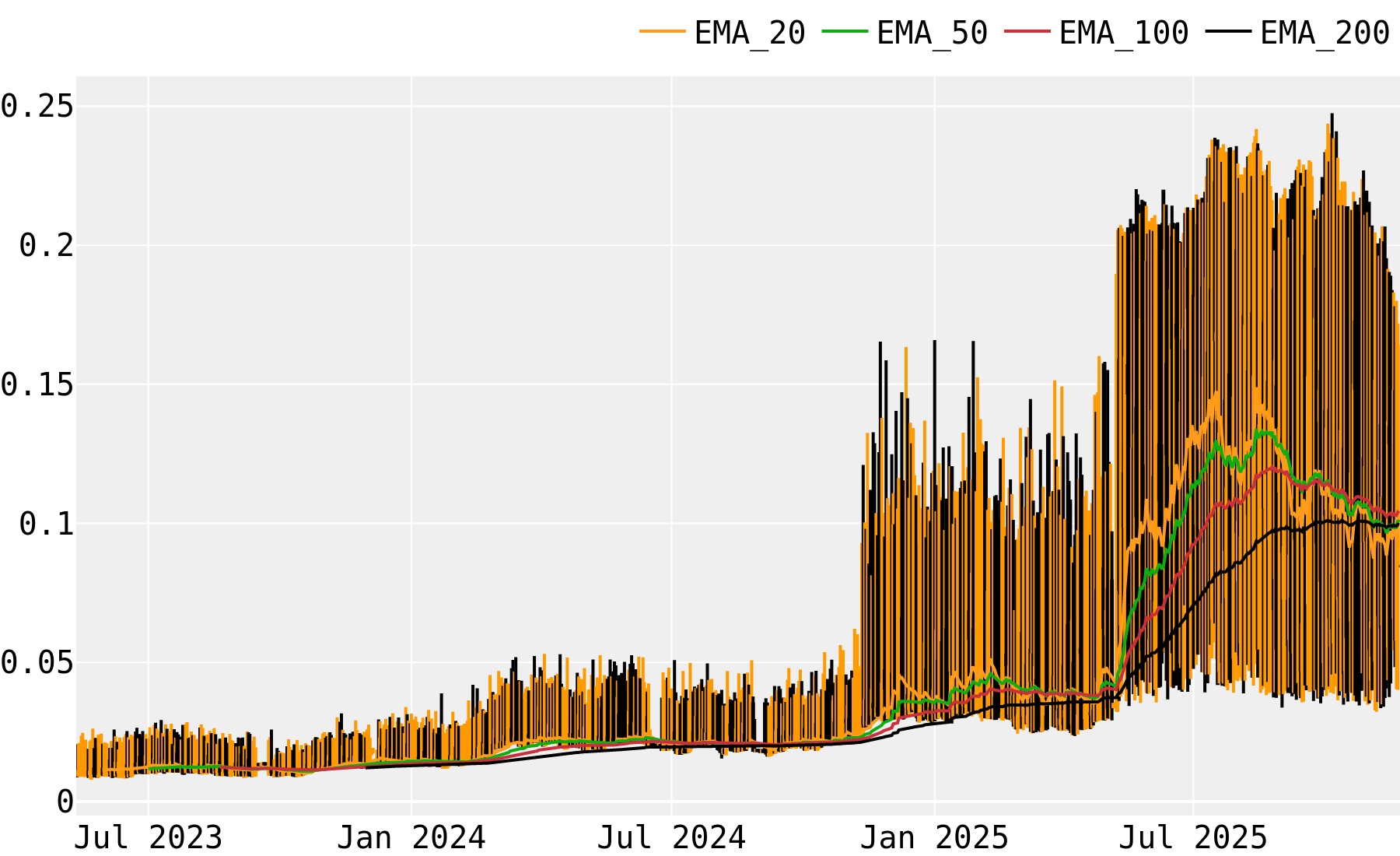 Tracize TCZ Exponential moving averages