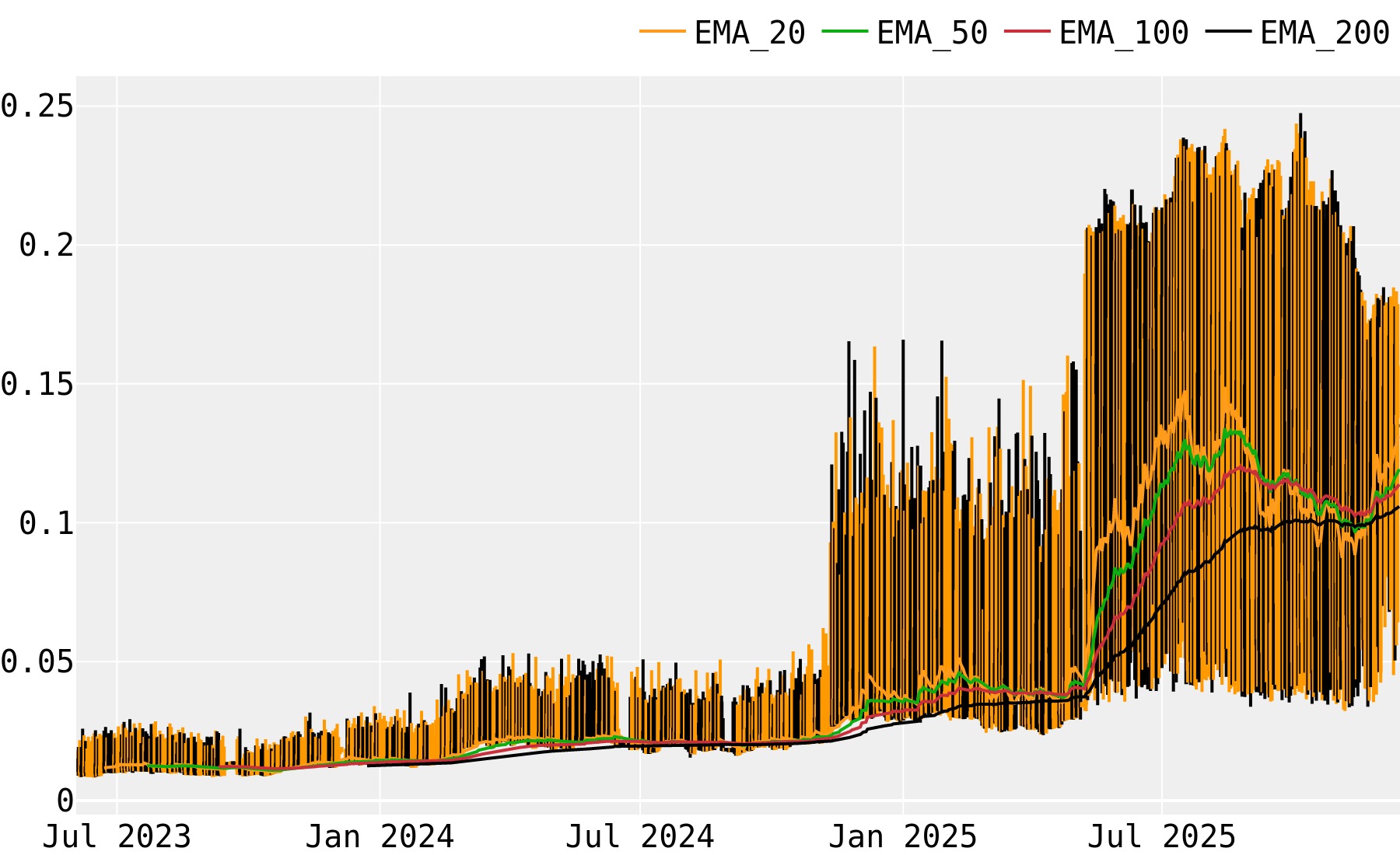 Tracize TCZ Exponential moving averages
