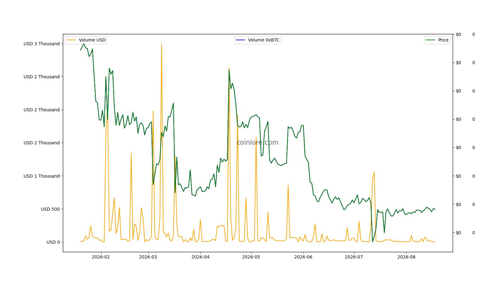 0xBitcoin Trade volume chart