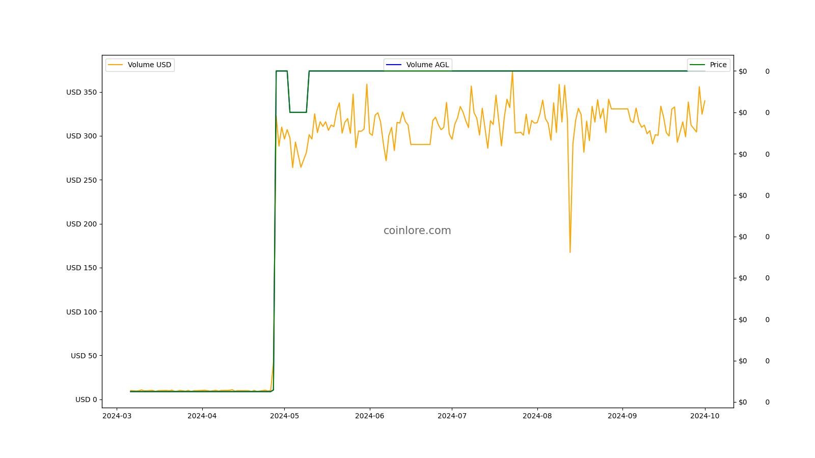 Agile Price Chart Market Cap AGL Coin Essentials CoinLore