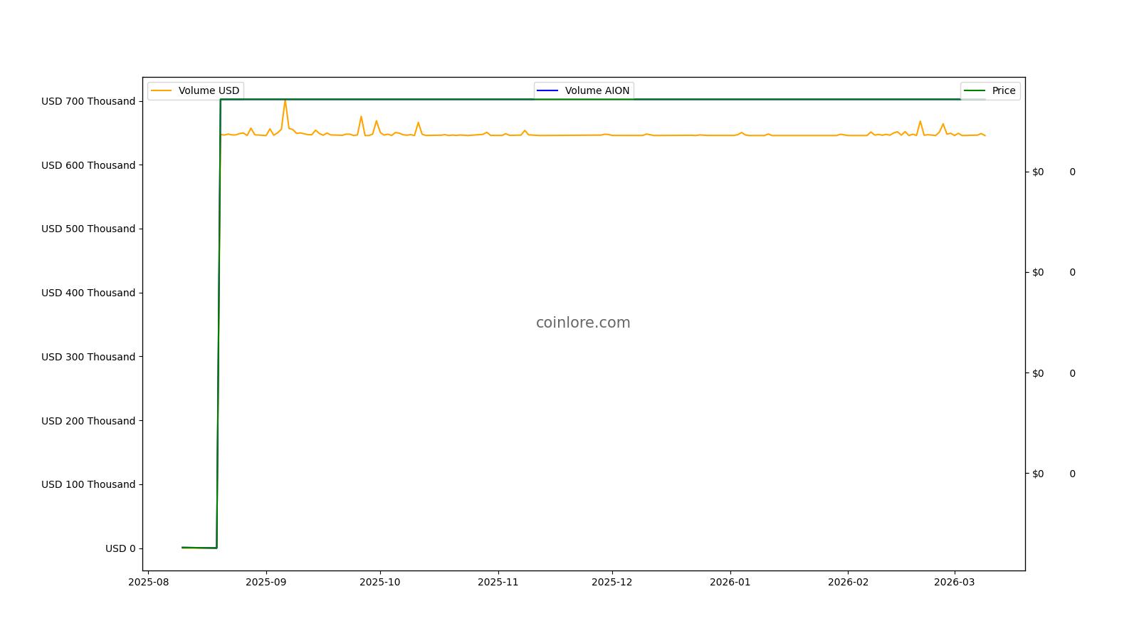 Aion Trade volume chart