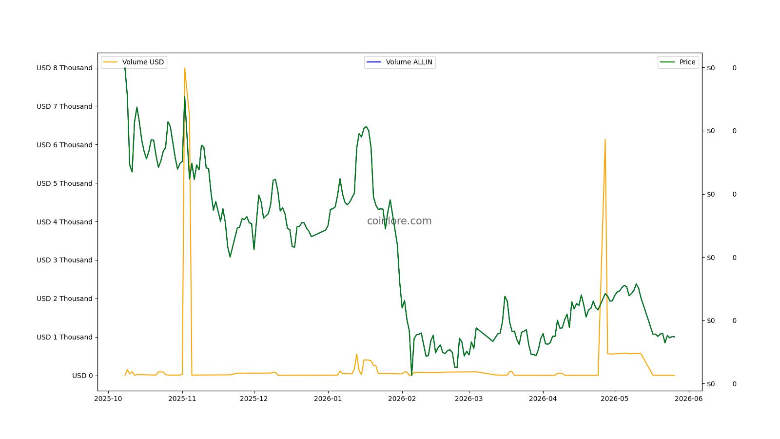 All In Price, Chart, Market Cap, ALLIN Coin Essentials | CoinLore