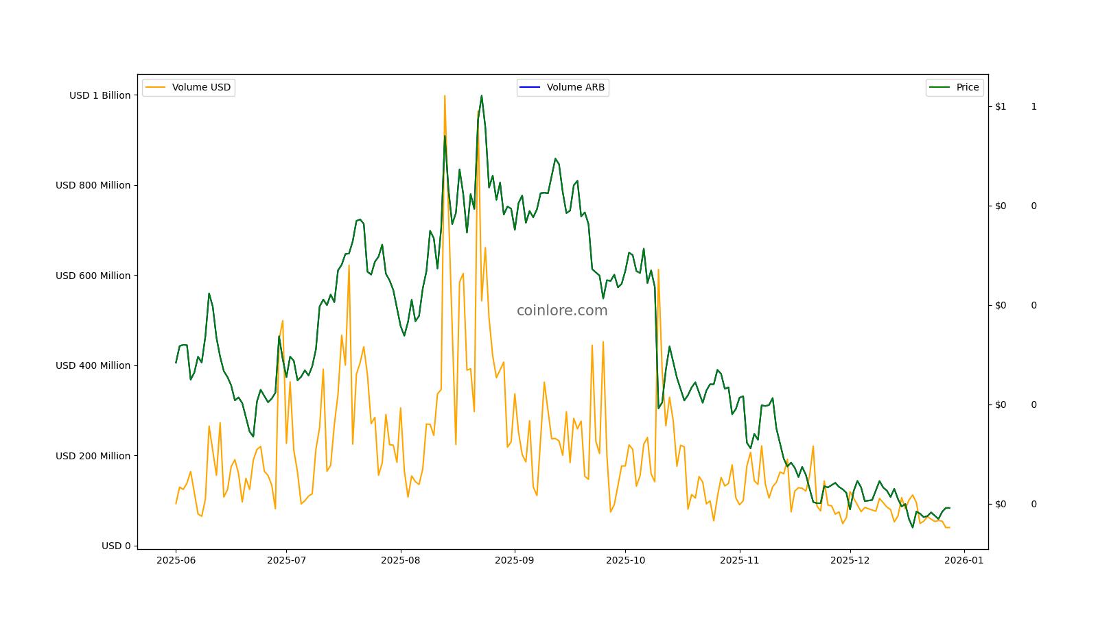 Arbitrum Price, Chart, Market Cap, ARB Coin Essentials | CoinLore