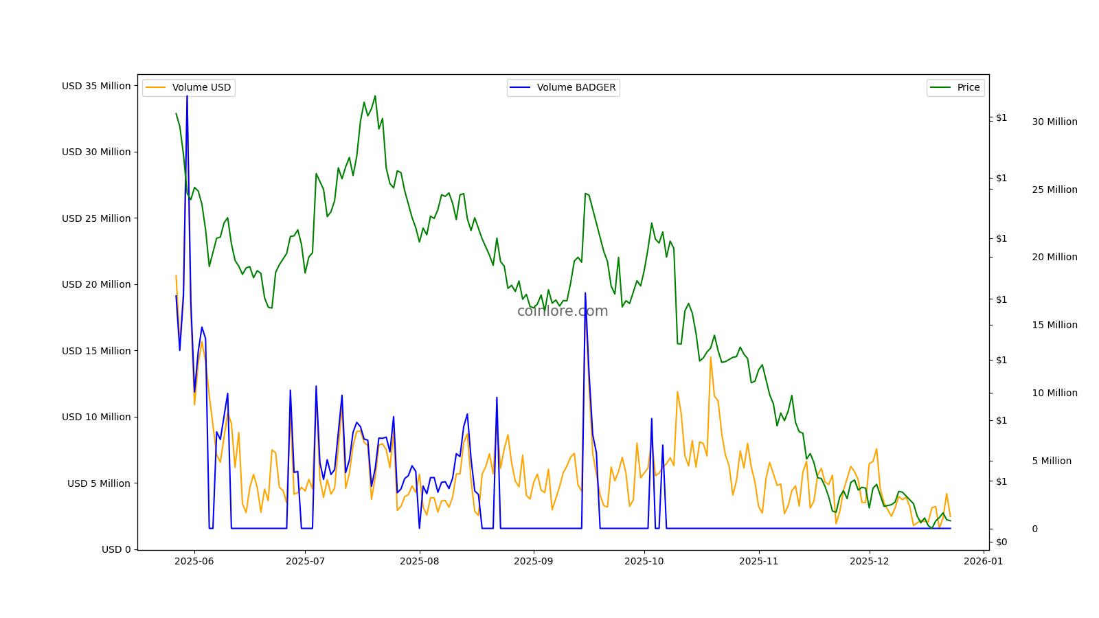 Badger DAO Price, Chart, Market Cap, BADGER Coin Essentials CoinLore