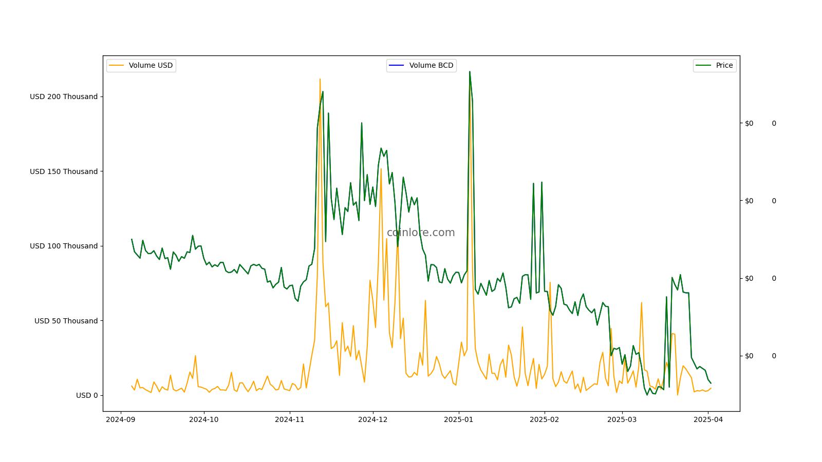 比特币钻石 Trade volume chart