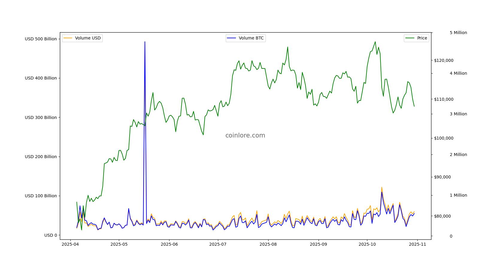Bitcoin Trade volume chart