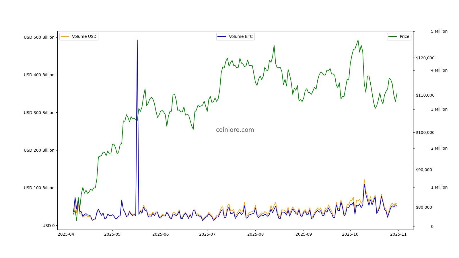 Bitcoin Trade volume chart
