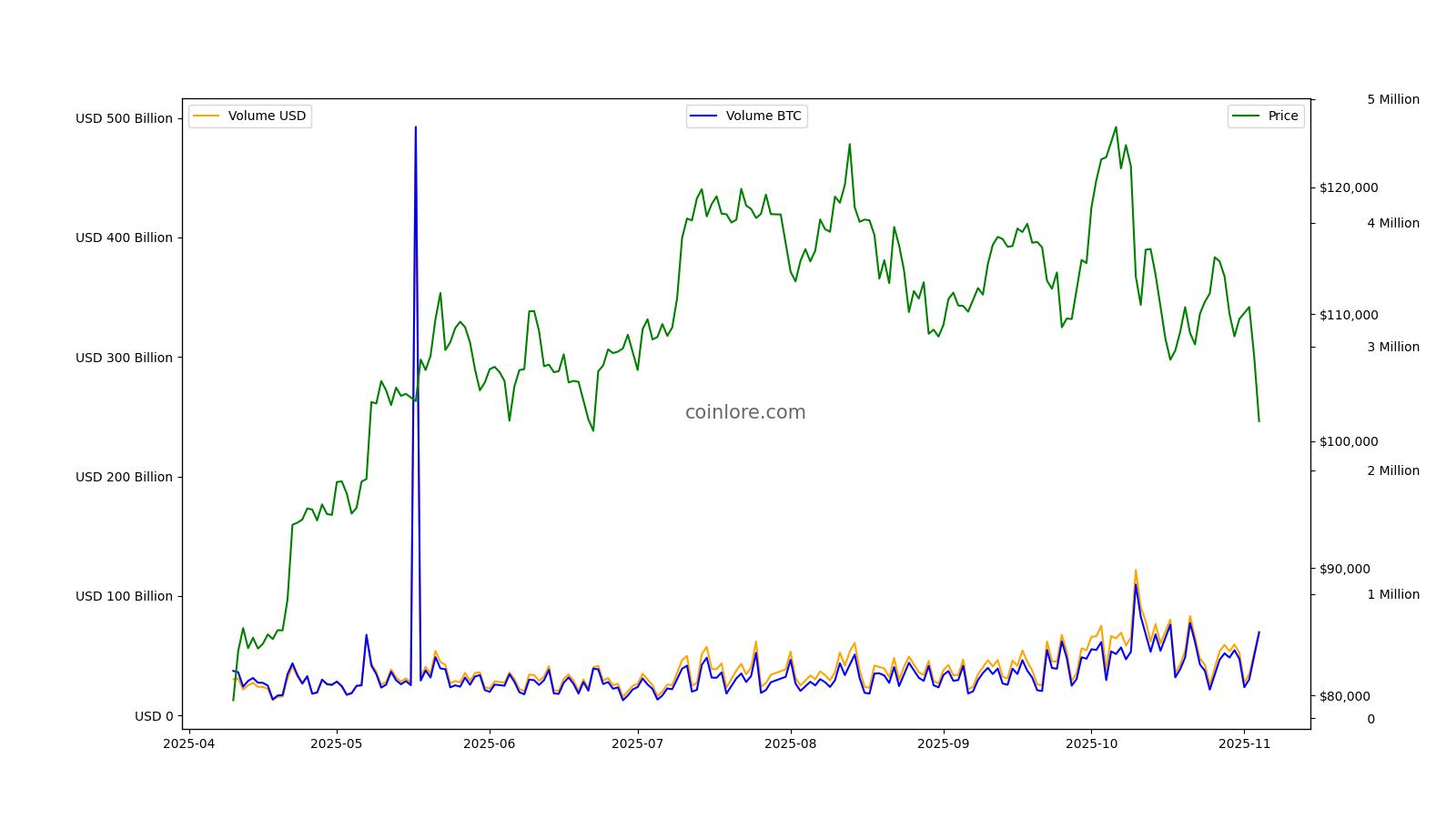 ビットコイン Trade volume chart