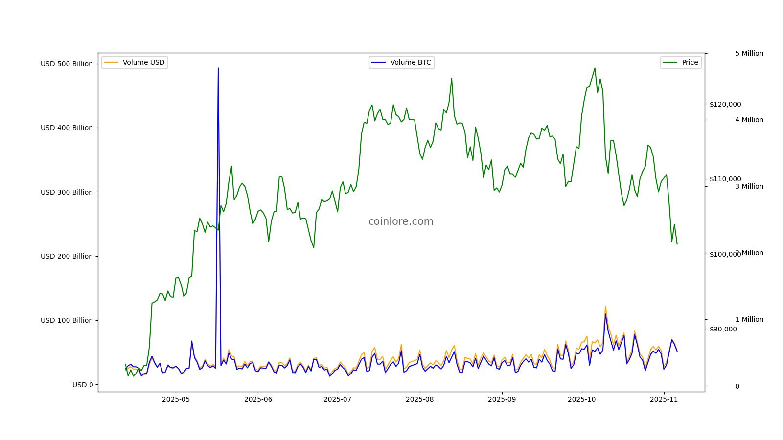 Bitcoin Trade volume chart
