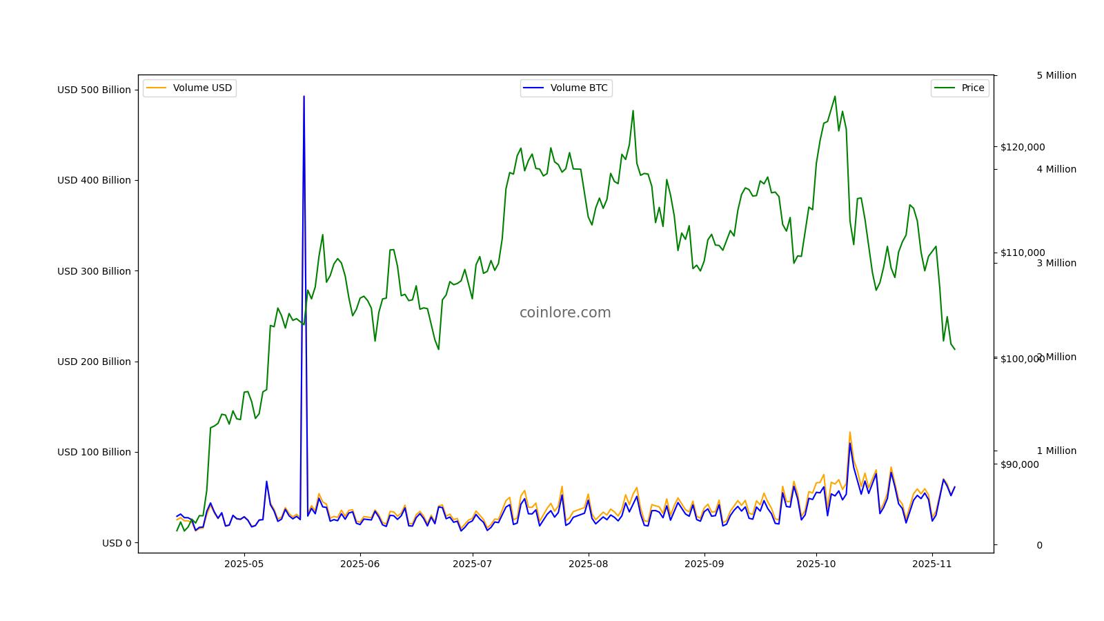Bitcoin Trade volume chart