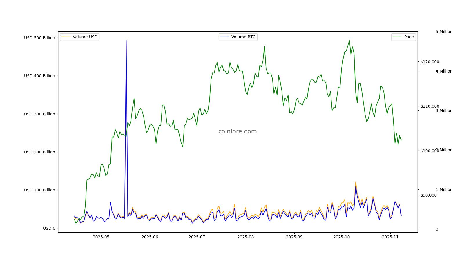 Bitcoin Trade volume chart